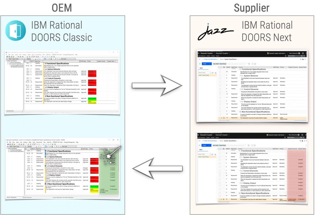 How to use the ReqIF Standard with IBM DOORS and DNG